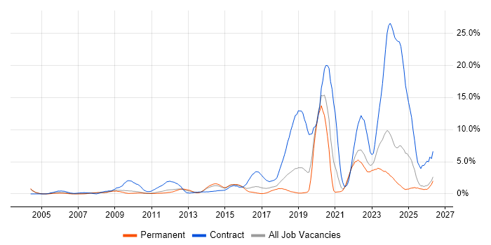 SC Cleared Jobs in Leicester, Trends & Salaries | IT Jobs Watch