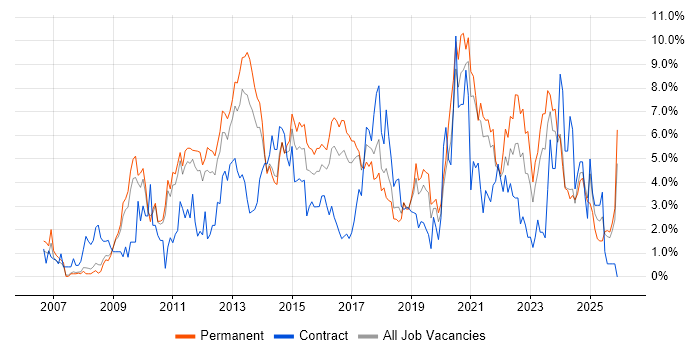 VMware Job Trends, Salaries & Related Skills in Leicester | IT Jobs Watch