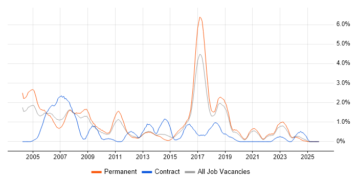 SAS Job Trends, Salaries & Related Skills in Leicestershire | IT Jobs Watch