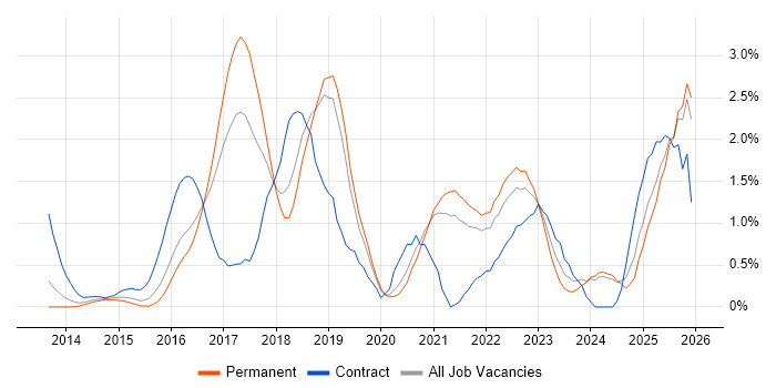 Tableau Jobs in Leicestershire, Co-occurring Skills & Salary ...