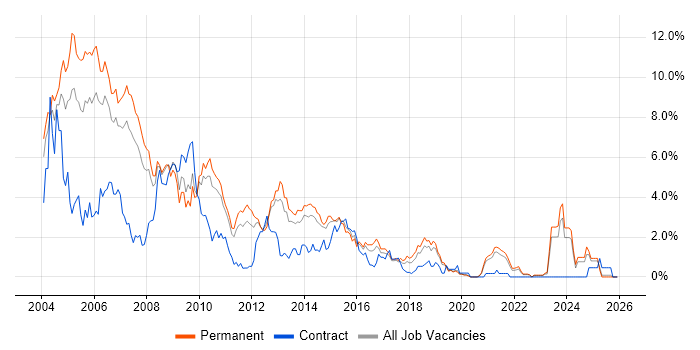 VB Job Trends, Salaries & Related Skills in Leicestershire | IT Jobs Watch