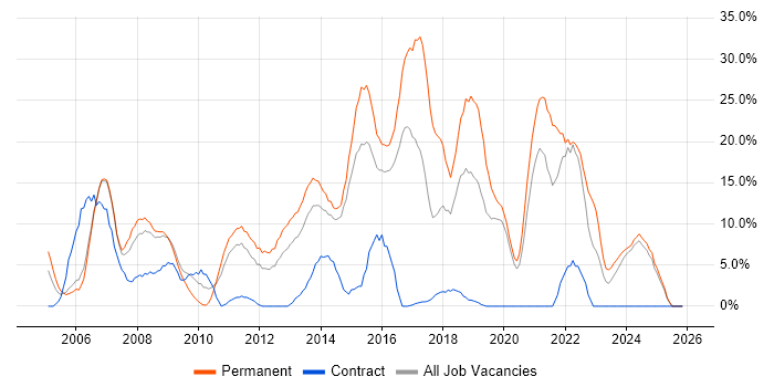 JavaScript Job Trends, Salaries & Related Skills in Lincoln | IT Jobs Watch
