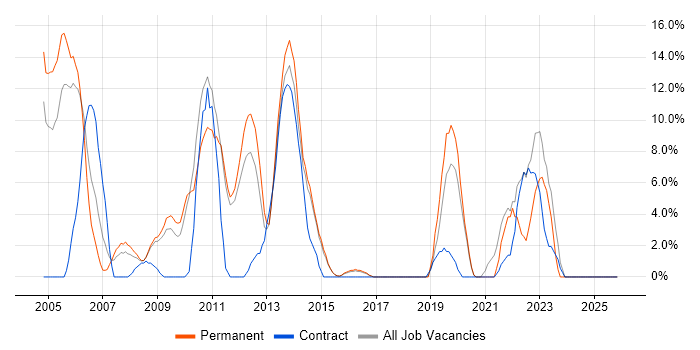 Unix Jobs in Lincoln, Co-occurring Skills & Salary Benchmarking | IT ...