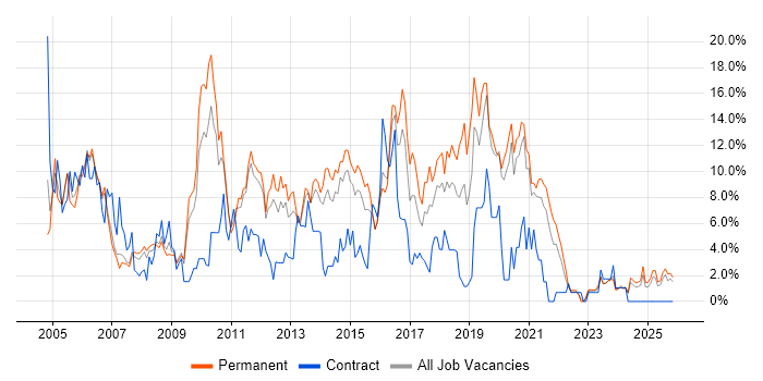 MySQL Job Trends, Salaries & Related Skills in Lincolnshire | IT Jobs Watch