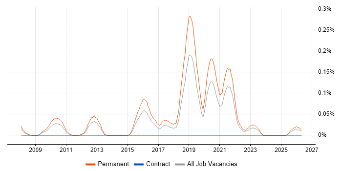 Mid Level C# .NET Developer Job Trends, Salaries & Skill Sets in the ...
