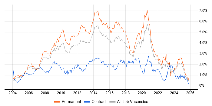 MySQL Jobs in the East Midlands, Co-occurring Skills & Salary ...