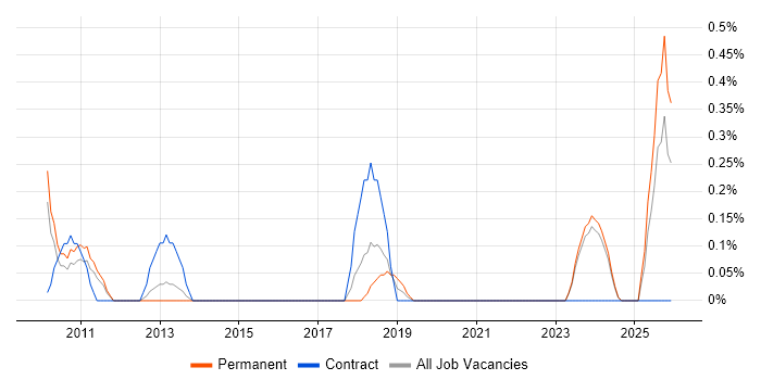 Creative Strategy Job Trends, Salaries & Related Skills in ...