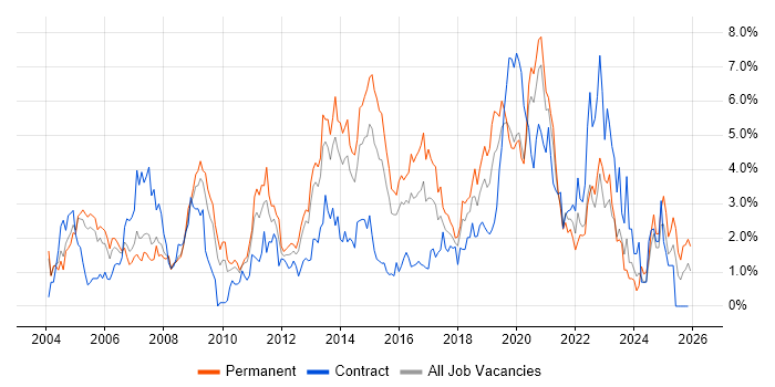 LAN Jobs in Northamptonshire, Co-occurring Skills & Salary Benchmarking ...