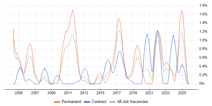 MATLAB Jobs in Northamptonshire, Co-occurring Skills & Salary ...