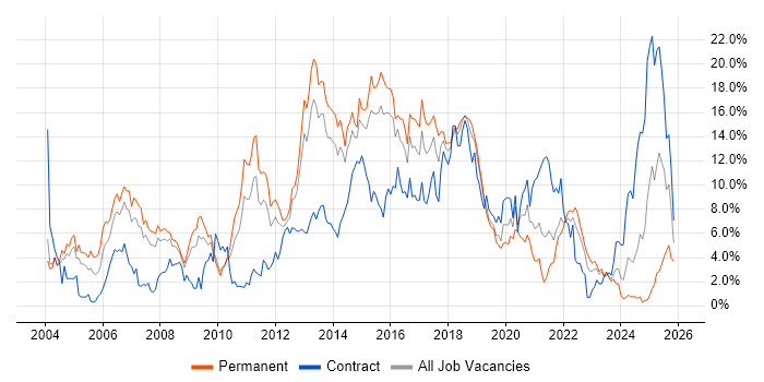 Java Job Trends, Salaries & Related Skills in Northampton | IT Jobs Watch