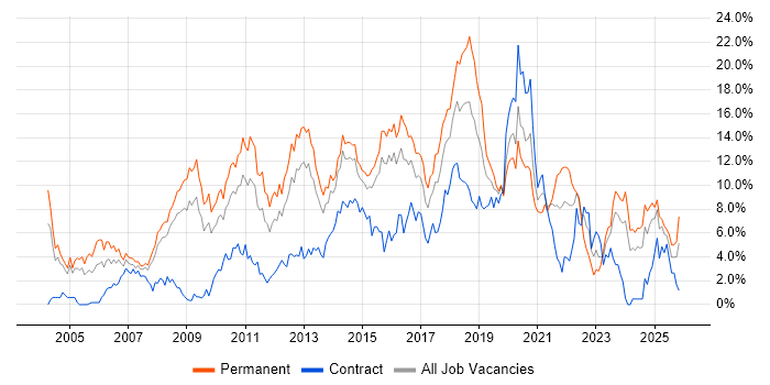 JavaScript Job Trends, Salaries & Related Skills in Northampton | IT ...