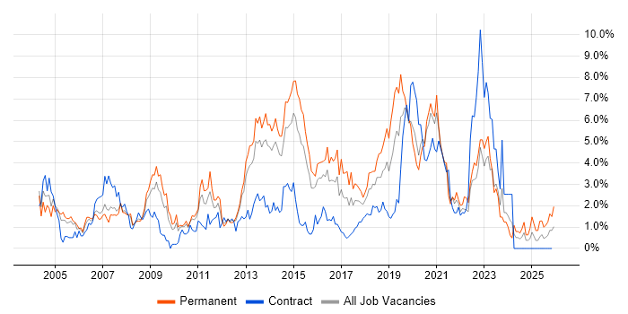 LAN Jobs in Northampton, Co-occurring Skills & Salary Benchmarking | IT ...