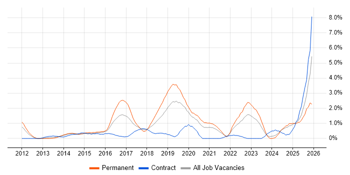 Tableau Job Trends, Salaries & Related Skills in Northampton | IT Jobs ...