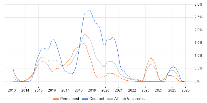 Puppet Jobs in Northamptonshire, Co-occurring Skills & Salary ...