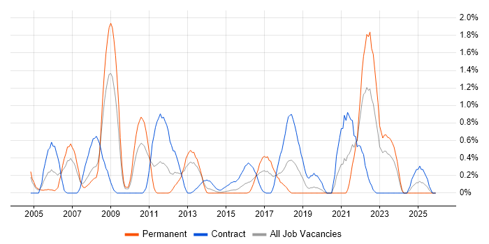Tandem Jobs in Northamptonshire, Co-occurring Skills & Salary ...