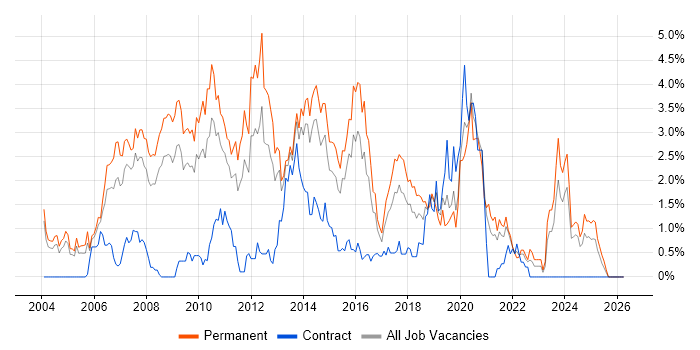 Visual Studio Jobs in Northamptonshire, Co-occurring Skills & Salary ...