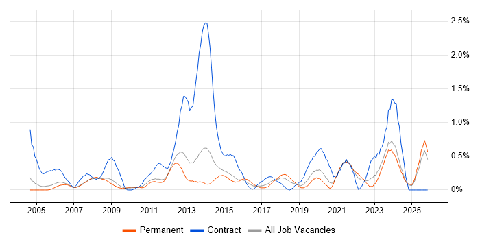 2nd Line Support Engineer Jobs in Nottinghamshire, Salary Benchmarking ...