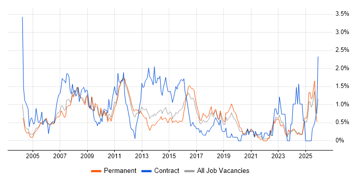 3rd Line Support Job Trends, Salaries & Skill Sets in Nottinghamshire ...