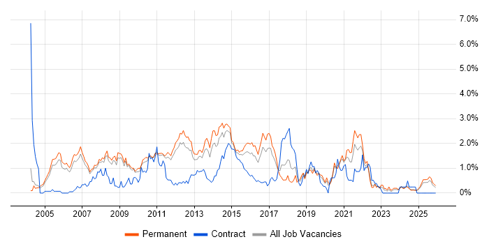 Apache Jobs in Nottinghamshire, Co-occurring Skills & Salary ...