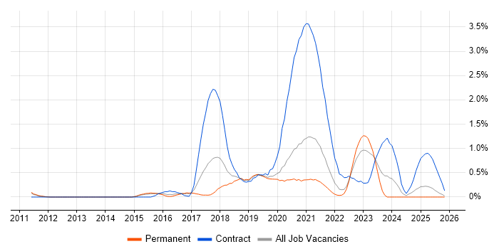 Azure Architect Job Trends, Salaries & Skill Sets in Nottinghamshire ...