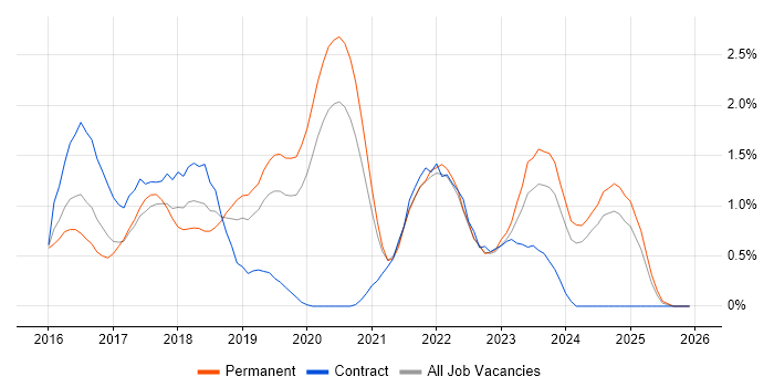 Elasticsearch Job Trends, Salaries & Related Skills in Nottinghamshire ...