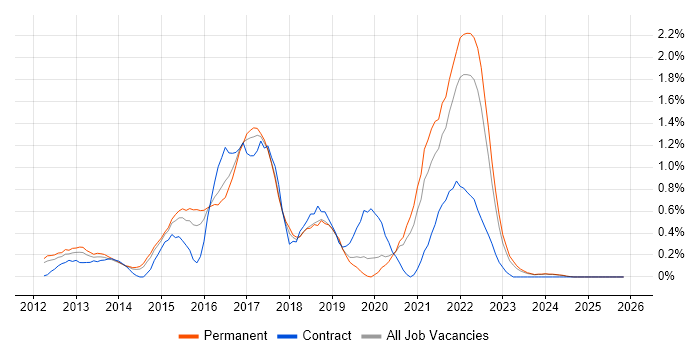 LESS Jobs in Nottinghamshire, Co-occurring Skills & Salary Benchmarking ...