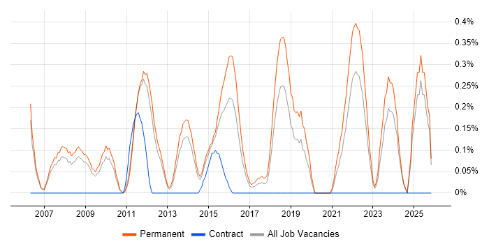 MATLAB Job Trends, Salaries & Related Skills in Nottinghamshire | IT ...