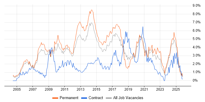 MySQL Jobs in Nottinghamshire, Co-occurring Skills & Salary ...