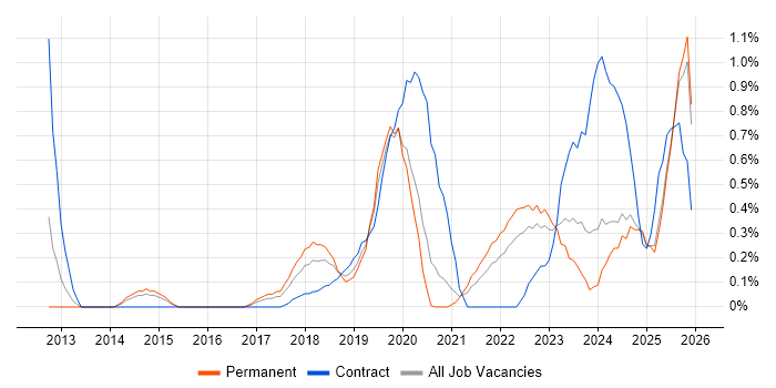 NIST Jobs in Nottinghamshire, Co-occurring Skills & Salary Benchmarking ...