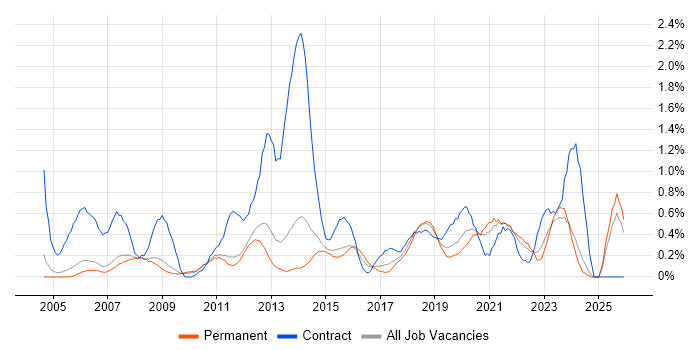 2nd Line Engineer Jobs in Nottingham, Salary Benchmarking & Skill Set ...