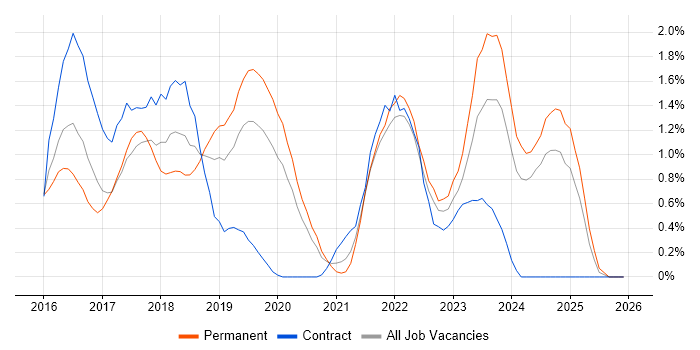 Elasticsearch Jobs in Nottingham, Co-occurring Skills & Salary ...