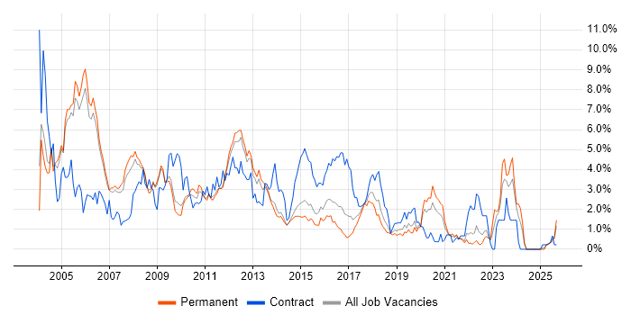 Oracle Database Job Trends Salaries And Related Skills In Nottingham