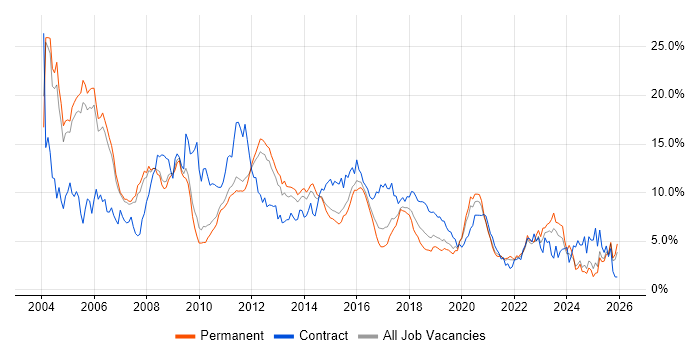 Oracle Job Trends, Salaries & Related Skills in Nottingham | IT Jobs Watch