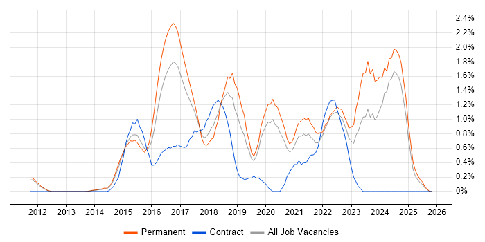 SOLID Job Trends, Salaries & Related Skills in Nottingham | IT Jobs Watch