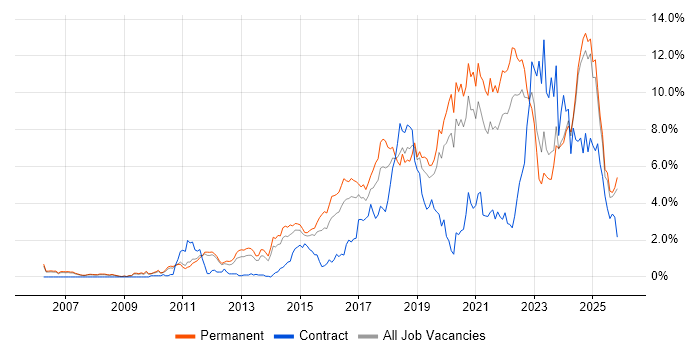 Python Job Trends, Salaries & Related Skills in Nottinghamshire | IT ...