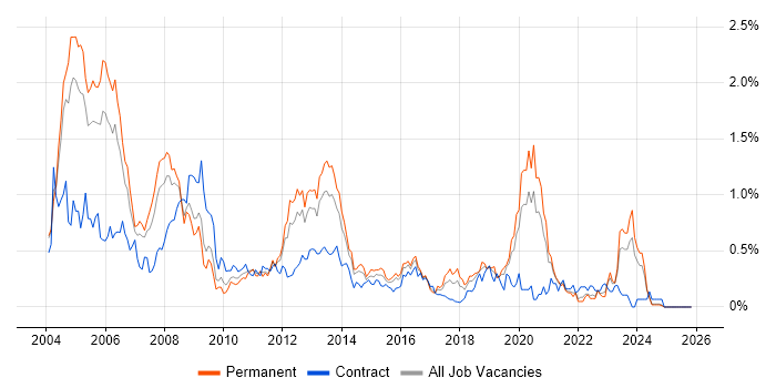 Oracle DBA Jobs in the East Midlands, Salary Benchmarking & Skill Set ...