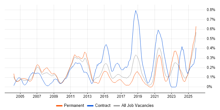 Order Management Jobs in the East Midlands, Co-occurring Skills ...