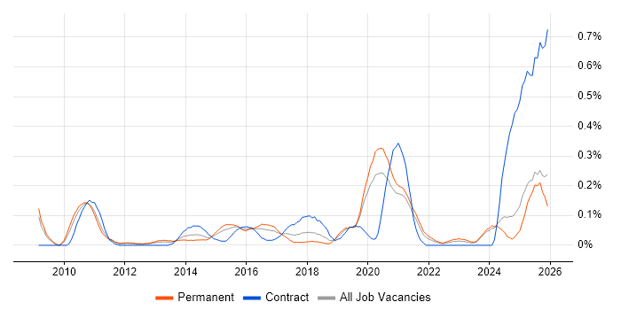 Salesforce CRM Jobs in the East Midlands, Co-occurring Skills & Salary ...
