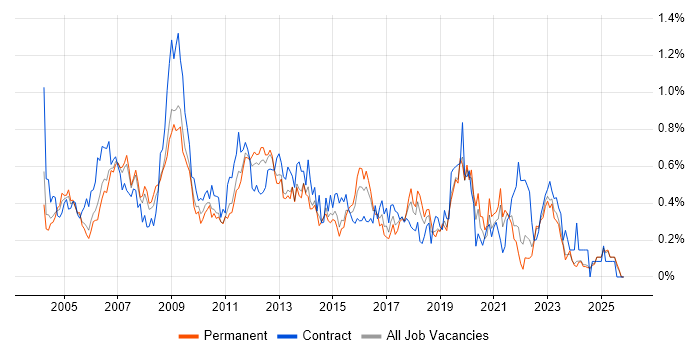 Server Engineer Job Trends, Salaries & Skill Sets in the East Midlands ...