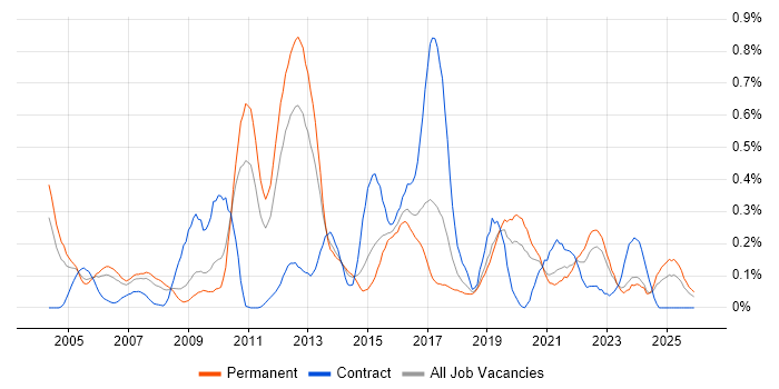 Technical Analysis Job Trends, Salaries & Related Skills in the East ...