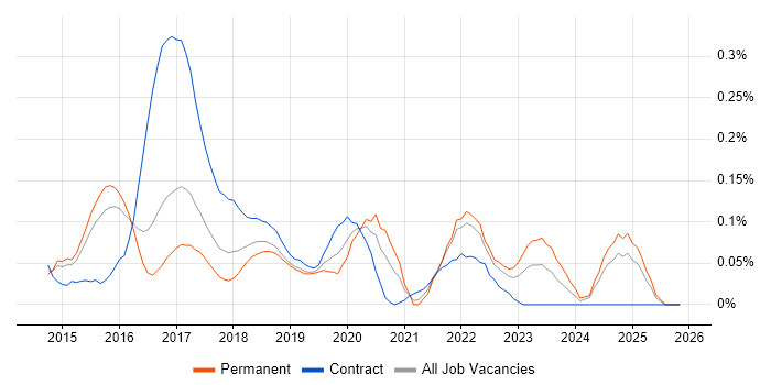 Android Studio Jobs in the East of England, Co-occurring Skills ...