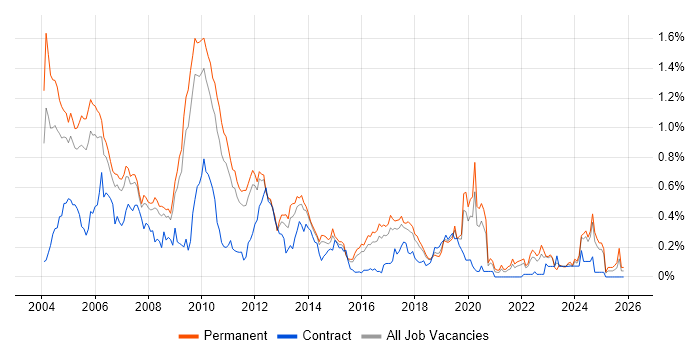 Assembly Language Job Trends, Salaries & Related Skills in the East of ...