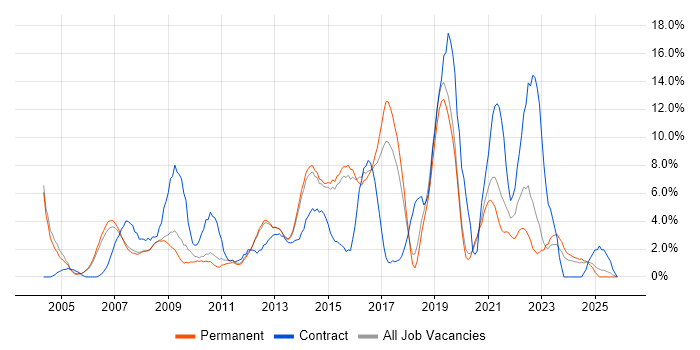LAN Job Trends, Salaries & Related Skills in Bedford | IT Jobs Watch
