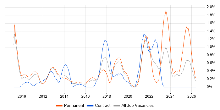 Google Analytics Jobs in Bedfordshire, Co-occurring Skills & Salary ...