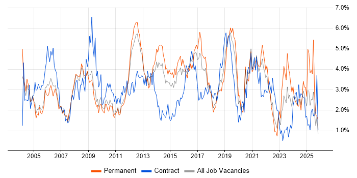 LAN Job Trends, Salaries & Related Skills in Bedfordshire | IT Jobs Watch