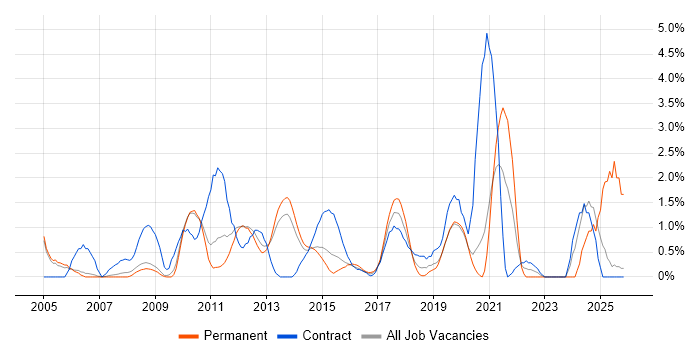 3rd Line Support Job Trends, Salaries & Skill Sets in Luton | IT Jobs Watch
