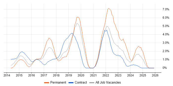 Tableau Job Trends, Salaries & Related Skills in Luton | IT Jobs Watch