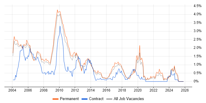 Assembly Language Job Trends, Salaries & Related Skills in ...