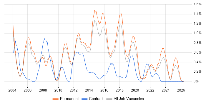 Cryptography Job Trends, Salaries & Related Skills in Cambridge | IT ...