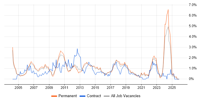 Embedded Linux Jobs in Cambridge, Co-occurring Skills & Salary ...